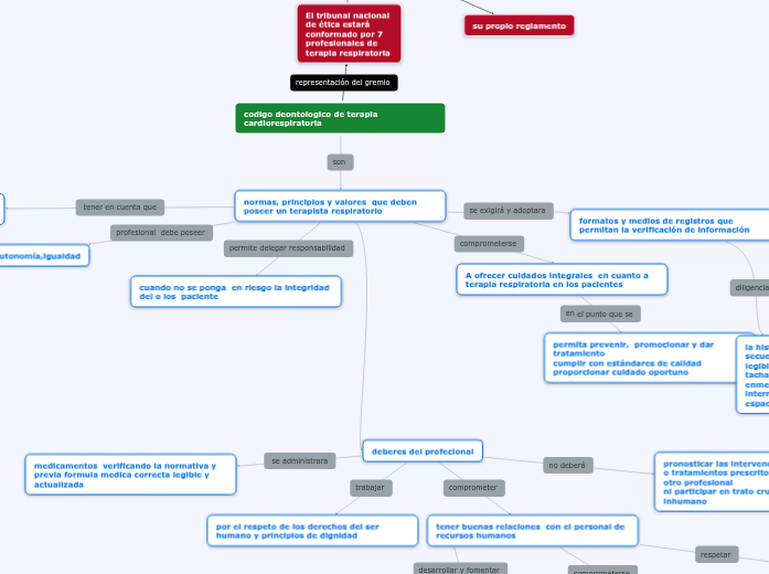 codigo deontologico - Concept Map